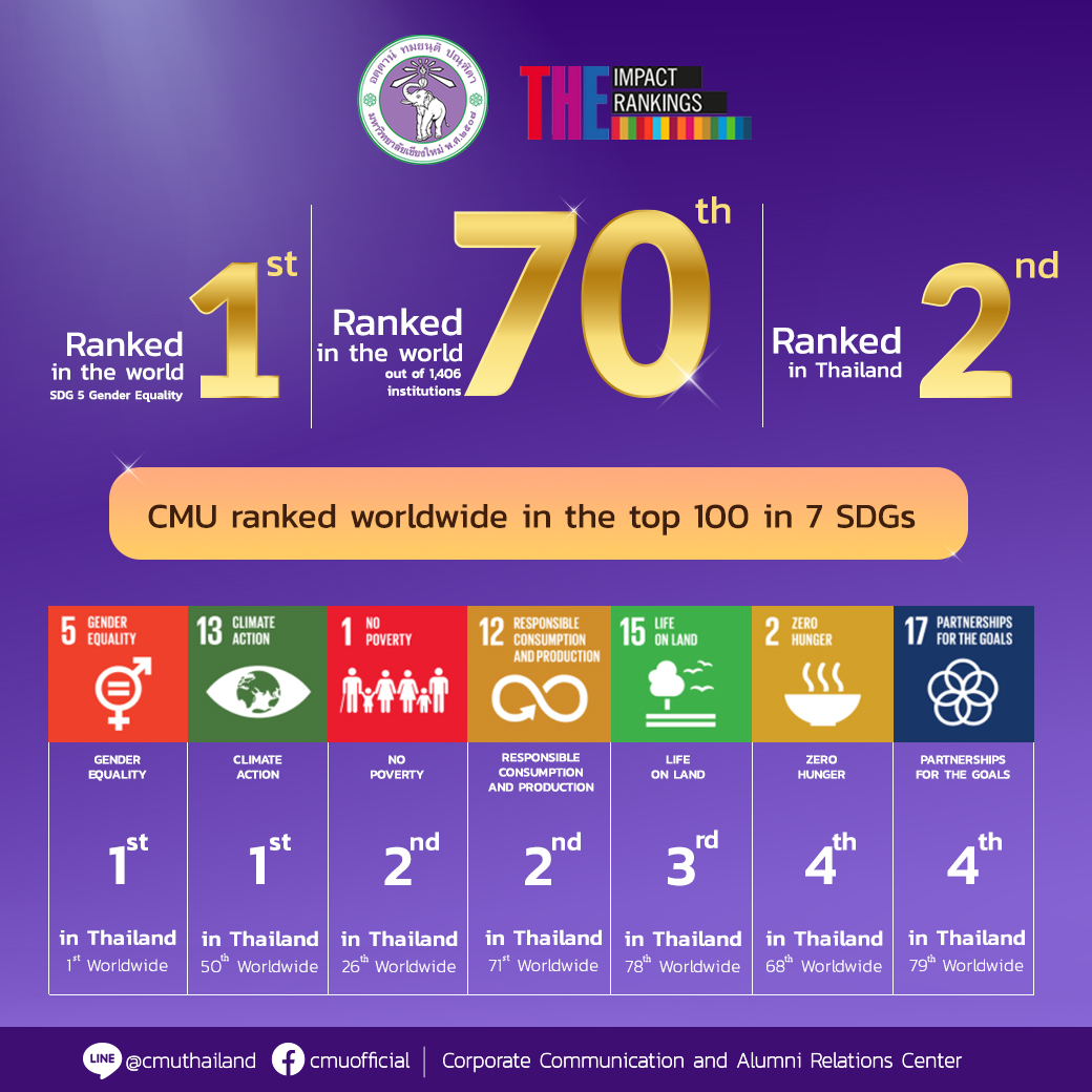 CMU ranked 70th in THE Impact Rankings 2022 and No 2 in Thailand for ...